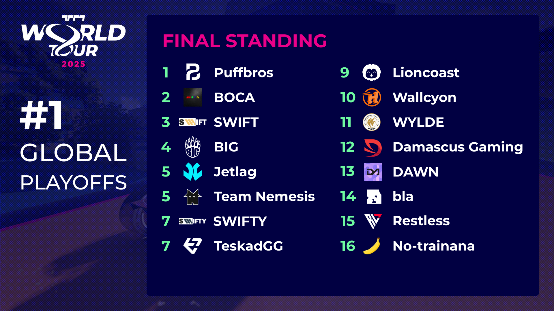 Puffbros won first Global Playoffs - Trackmania - The ultimate track ...